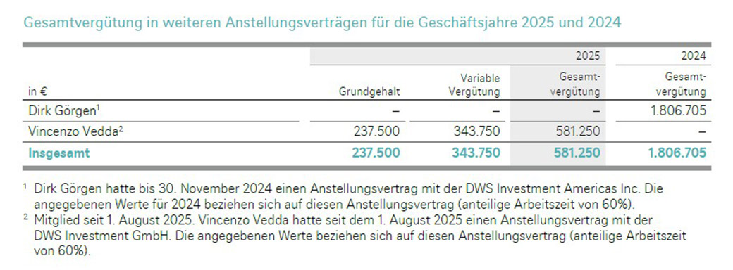 So viel verdiente die DWS-Geschäftsführung 2025