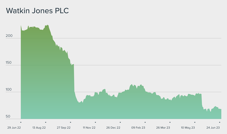 Expert View: JD Sports, Watkin Jones, Associated British Foods ...
