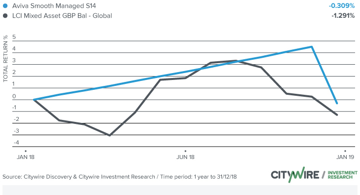 Aviva's PruFund rival takes 5% hit at end of first year