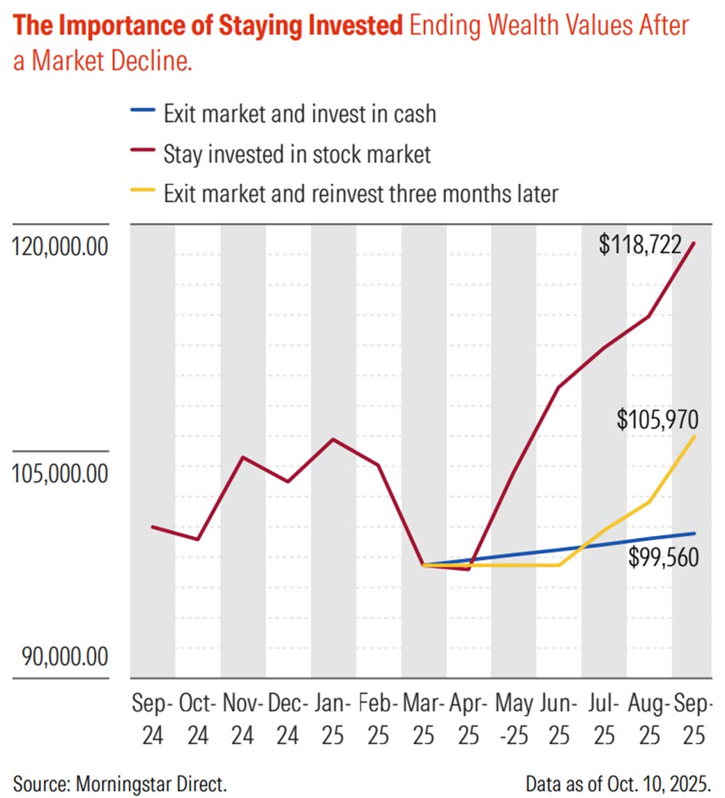 Advisers are vital in helping investors navigate market shocks ...