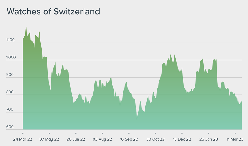 Expert View: Wickes, Sabre, Rathbones, Watches of Switzerland & Inchcape