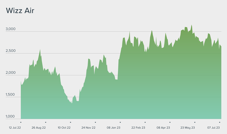 Expert View: Moonpig, Volex, Forterra, Wizz Air, H&T