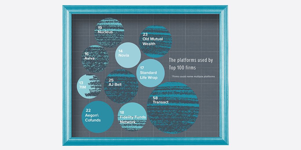 Ranked: The 10 most popular platforms for Top 100 advice firms