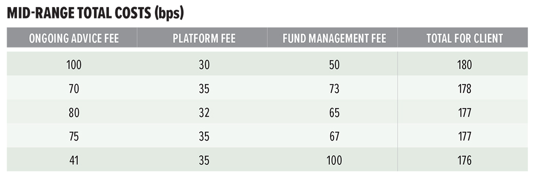 Mixed investment and advice fees reveal weak IFA price pressure