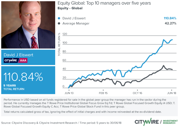Citywire Selector | Revealed: the top 10 global equity managers over ...