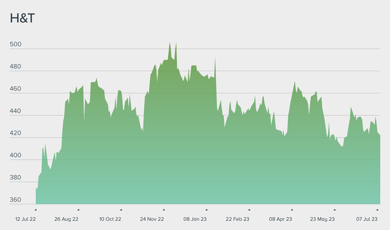 Expert View: Moonpig, Volex, Forterra, Wizz Air, H&T
