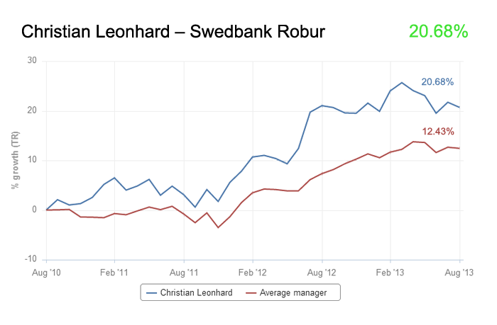The best performing European corporate bond managers revealed