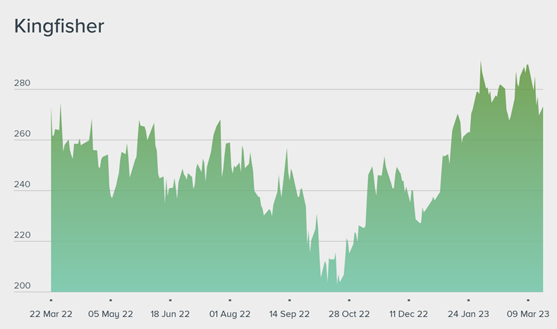 Expert View: Kingfisher, Pebble Group, Harland & Wolff, B&M and AB Dynamics