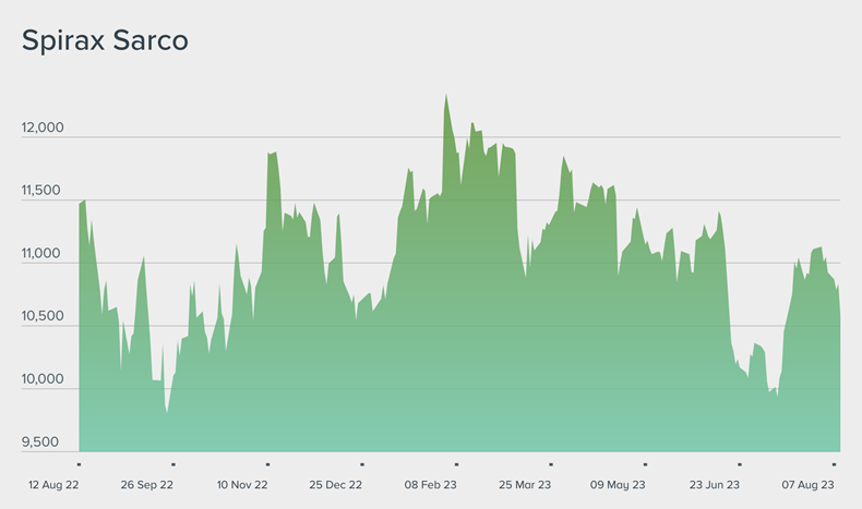 Expert View: Deliveroo, Petrofac, Spirax-Sarco and Coca-Cola