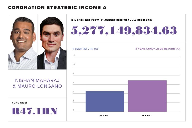 The multi-asset income funds with the highest inflows