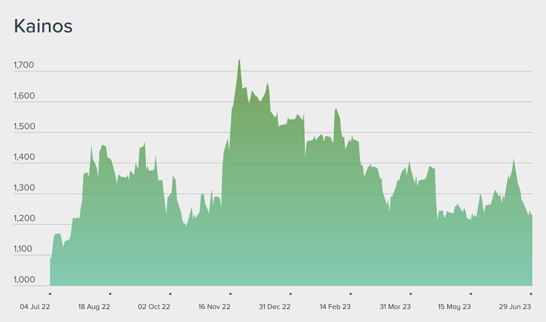 Expert View: Volution, MJ Gleeson, Kainos, Keywords Studios, Porvair