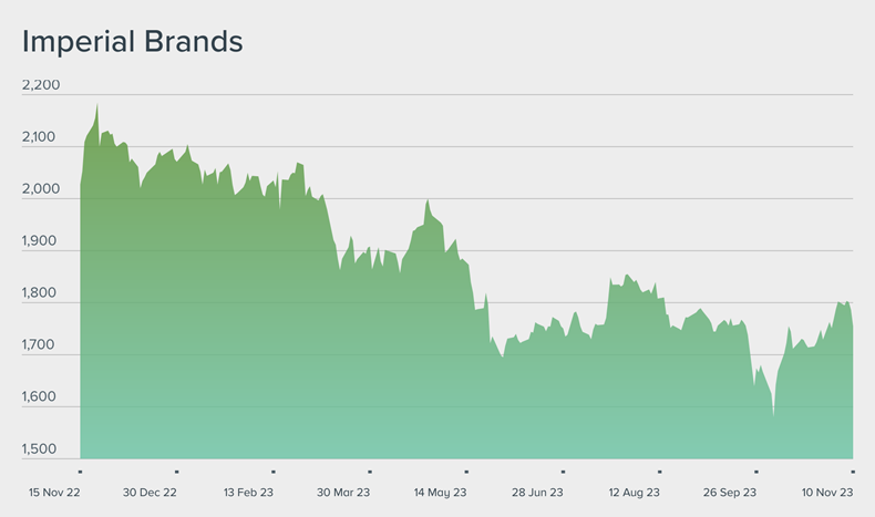 Expert View: Experian, Chemring, Imperial Brands, Jet2 and Grafton