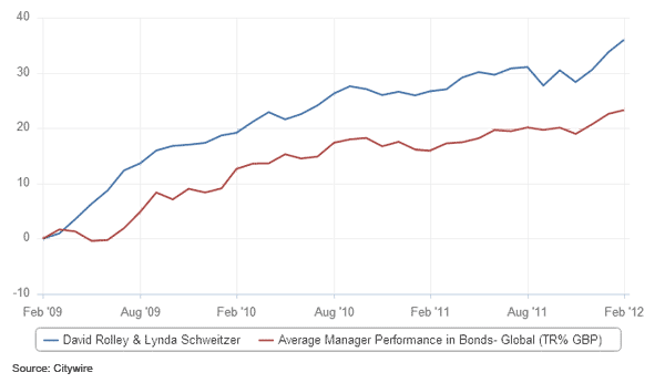 Revealed: the best bond managers you've never heard of