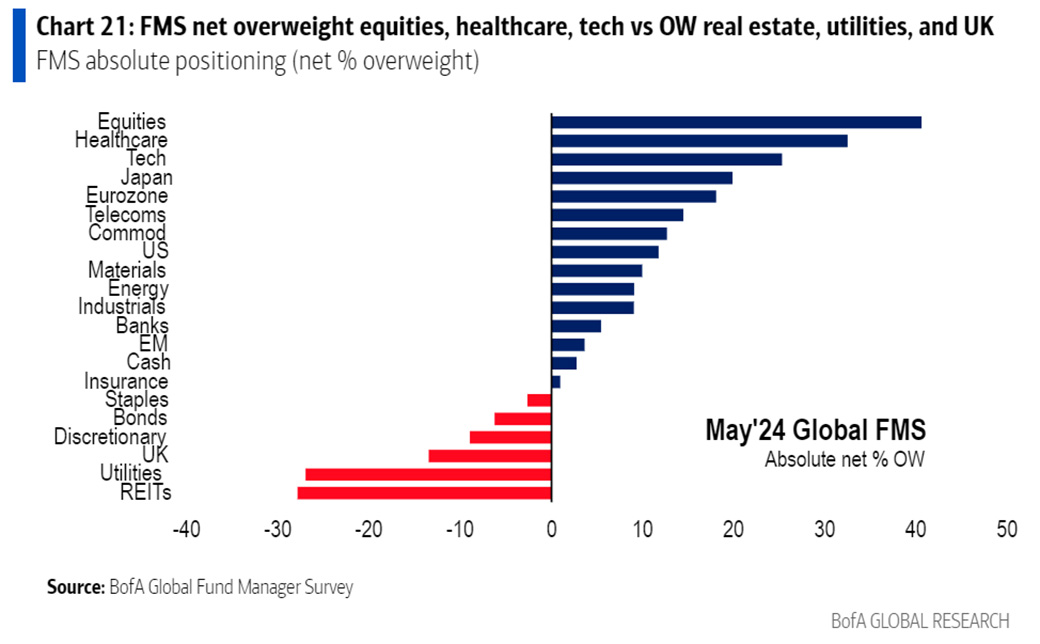 BofA survey: Global fund managers ‘most bullish’ since 2021