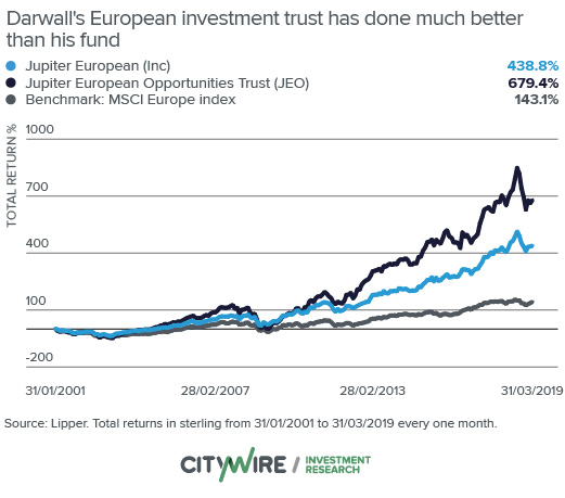 European star Darwall steps back from his funds – should you buy his ...