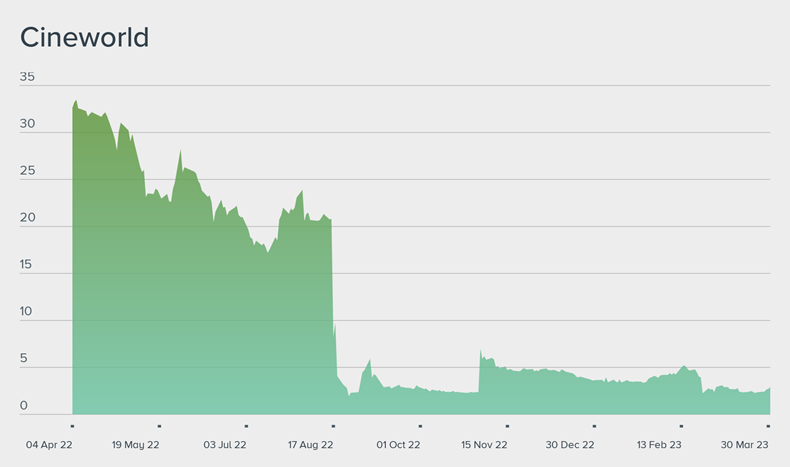 Expert View: Cineworld, Renew, Haleon, Admiral, Travis Perkins