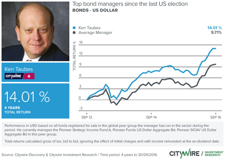 Citywire Selector | The top US bond managers of the past four years