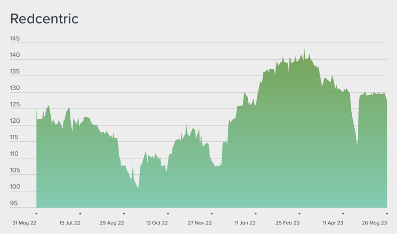 Expert View: Boohoo, Hollywood Bowl, Redcentric, Integrafin, Bunzl