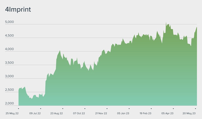 Expert View: Indivior, Aviva, 4Imprint, M&S and Playtech