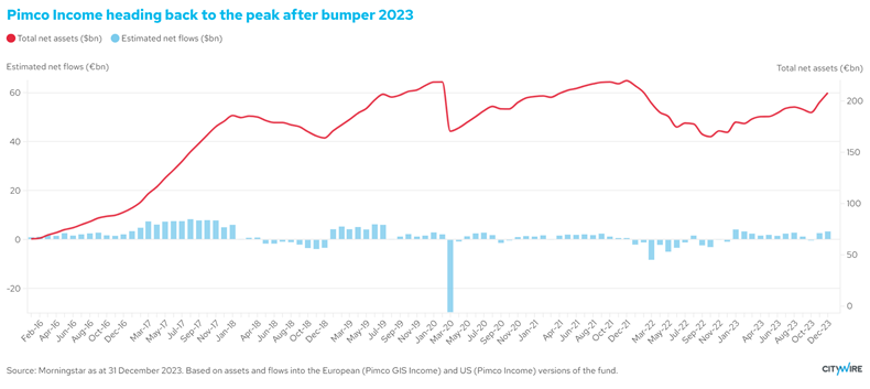 Citywire Selector | Charts of the month: Rebound ready, Pimco power and ...