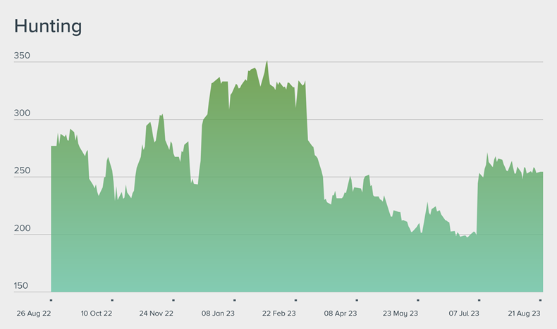 Expert View: Greggs, CAB Payments, Costain, 888 Holdings PLC, Hunting