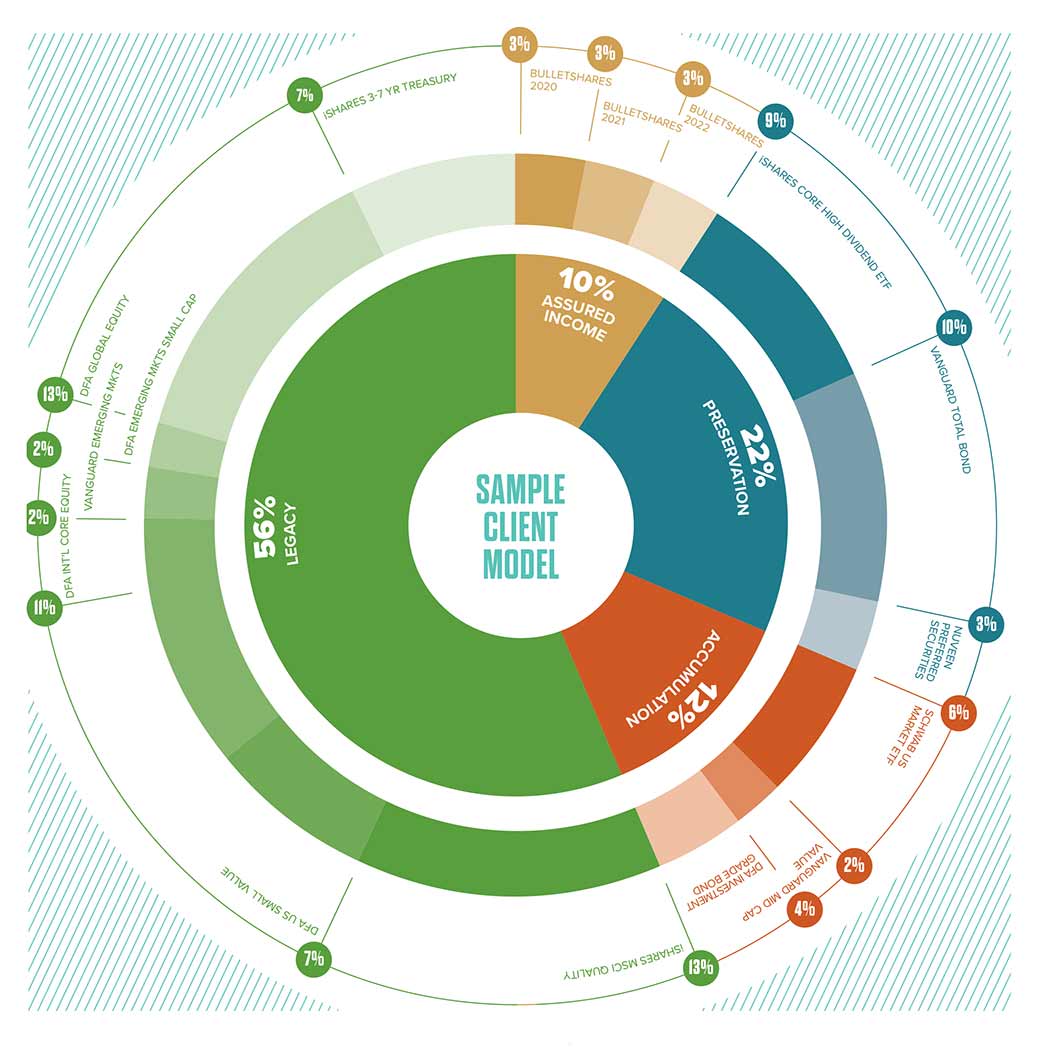 The four-bucket approach to portfolio management | Citywire