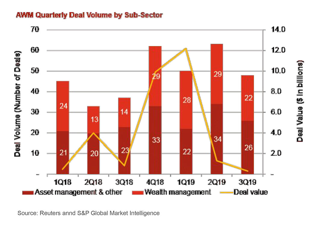Wealth management deals getting smaller, says PwC report