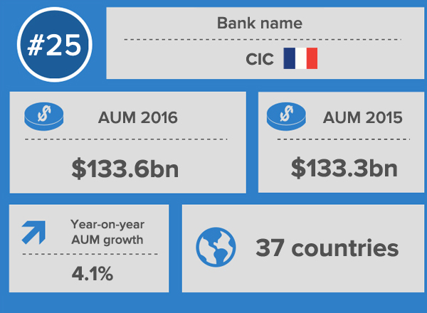The 25 biggest private banks in the world