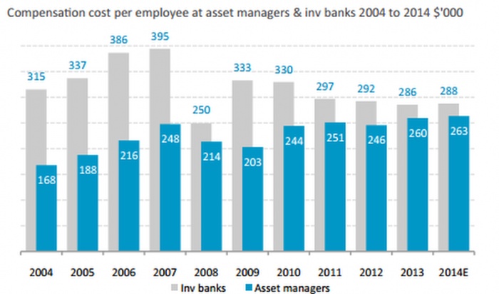10 graphs on how fund managers closed investment bank pay gap