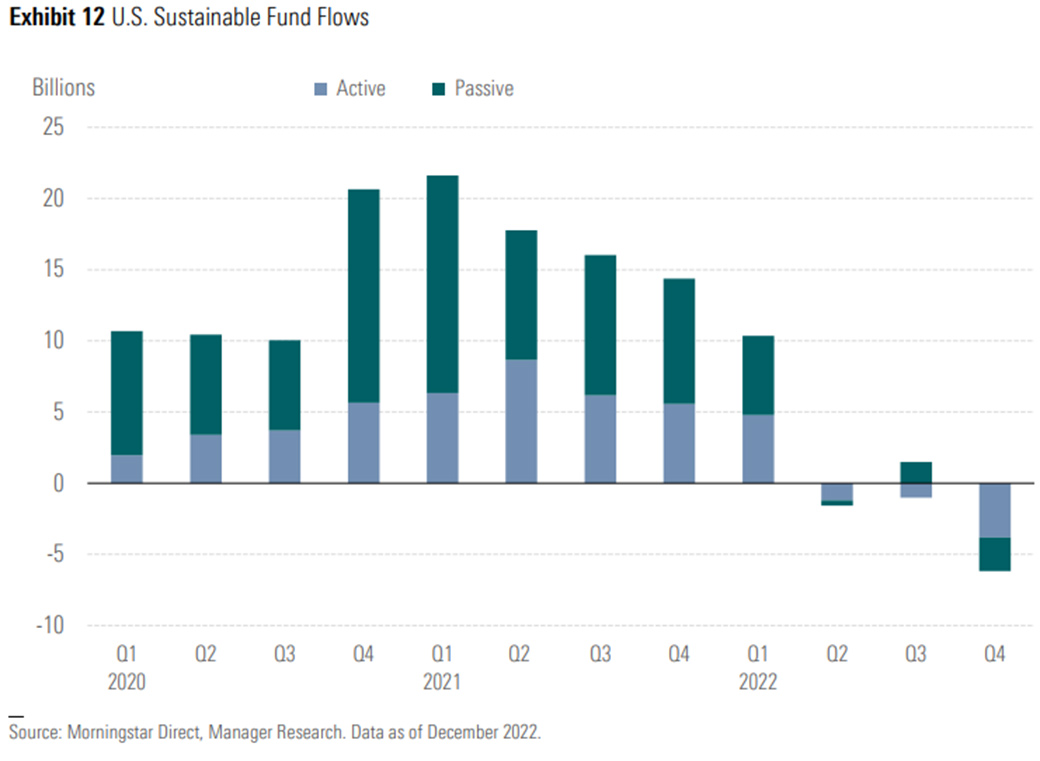 ESG funds suffer worst flows in five years