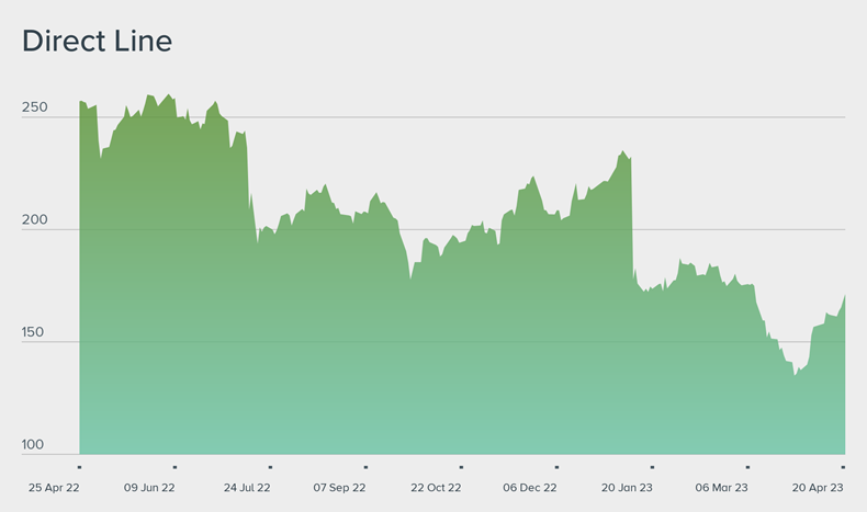 Expert View: Rentokil, Direct Line, Antofagasta, Pru and Card Factory
