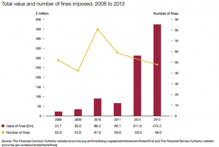 FCA fines and fees: counting the cost of regulation