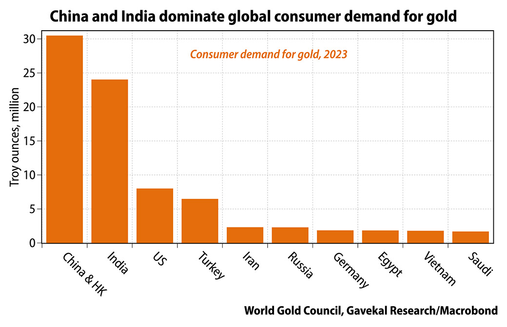 The Gavekal Angle: Gold now rises in the East