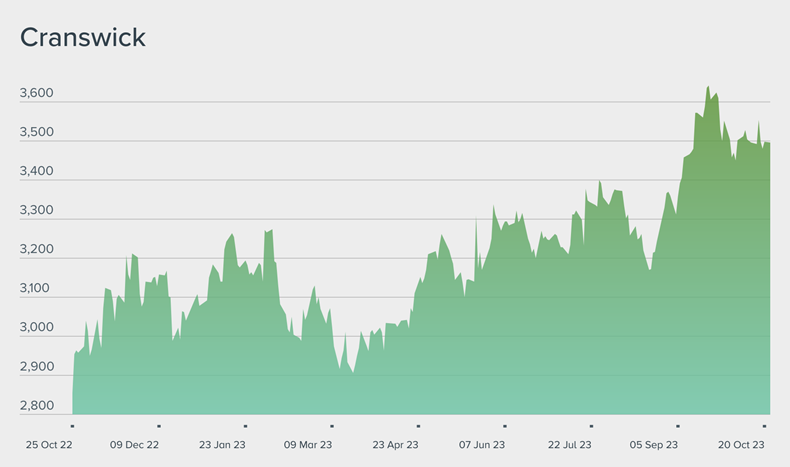 Expert View: Wincanton, Cranswick, Indivior, Softcat, SCS