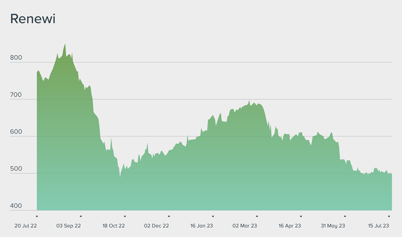 Expert View: Watkin Jones, Babcock, Learning Technologies, Renewi ...