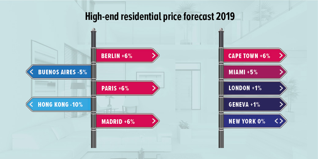 House hunters: Miami one of top 5 cities to back for UHNWIs
