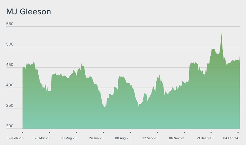 Expert View: MJ Gleeson, Babcock, Frasers, SSE, James Fisher