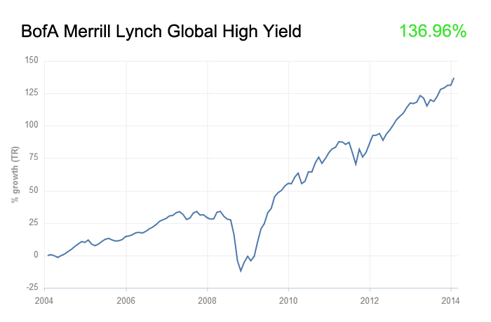 Global high yield's long-term champions revealed