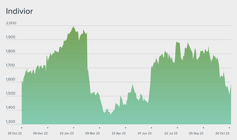 Expert View: Wincanton, Cranswick, Indivior, Softcat, SCS