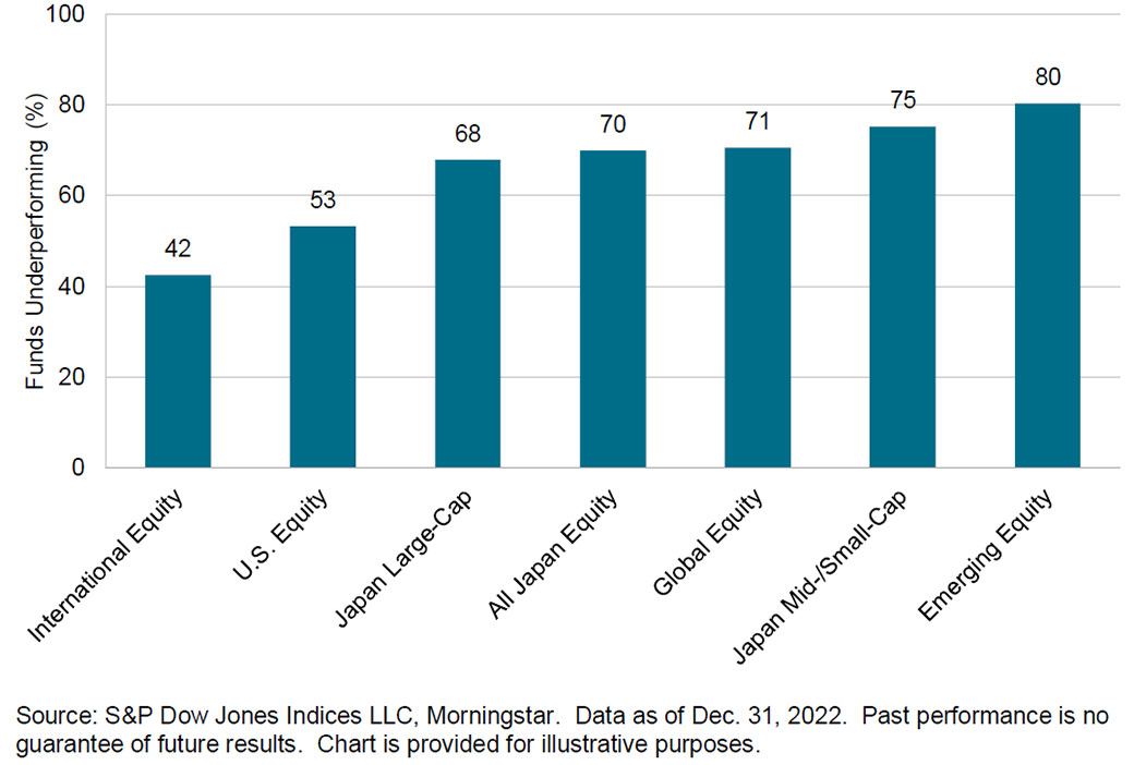 70% of Japanese active equity funds underperform in 2022