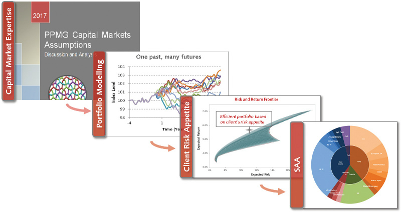 The anatomy of long-term asset allocation