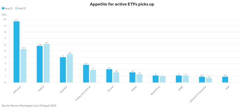 Citywire Selector | Charts of the month: From active ETFs to autos ...