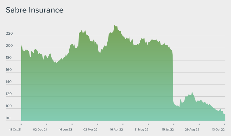 Expert View: OSB Group, Sabre Insurance, EasyJet, Asos and Ashmore